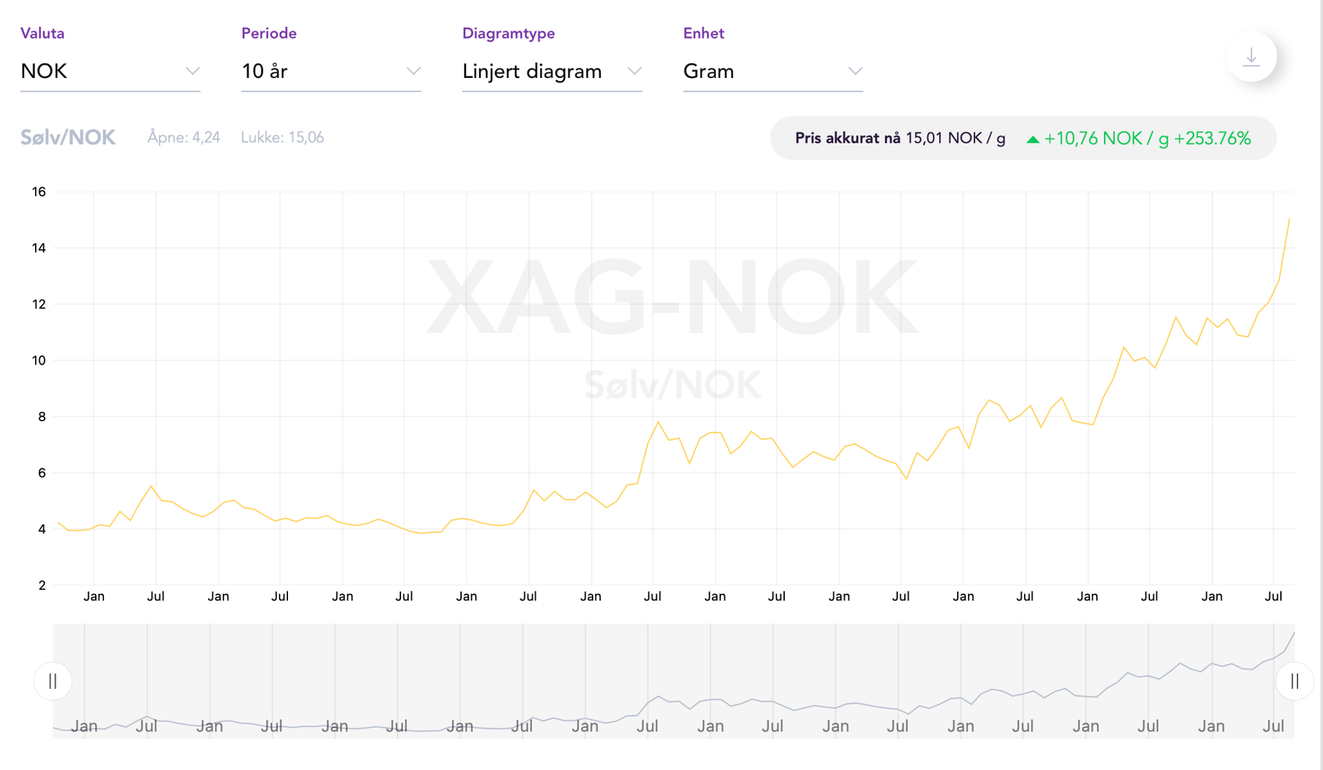 Hva skjer med sølvprisen? - Tavex Norway